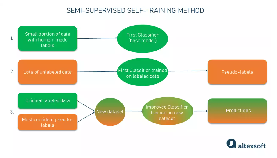 Semi Supervised Learning · Muhammad
